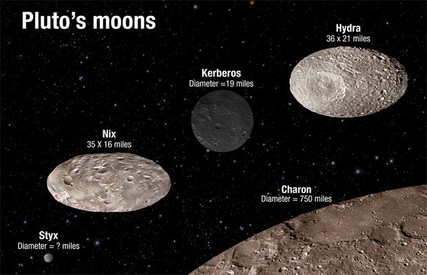 Are Pluto's Moons Names