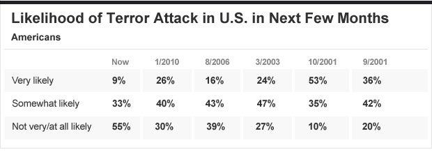 Most say U.S. will always face terrorism threat - CBS News