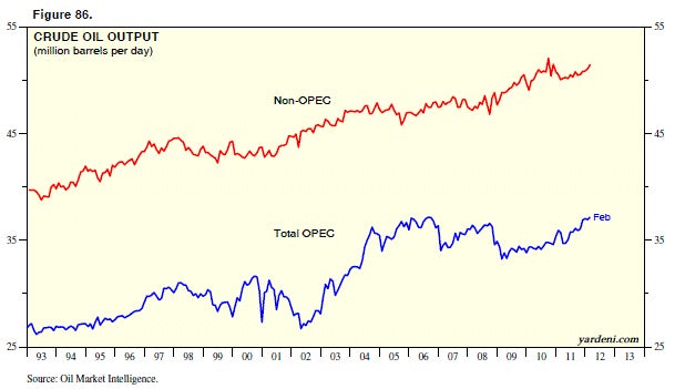 Gas soars even as oil supply hits record highs - CBS News