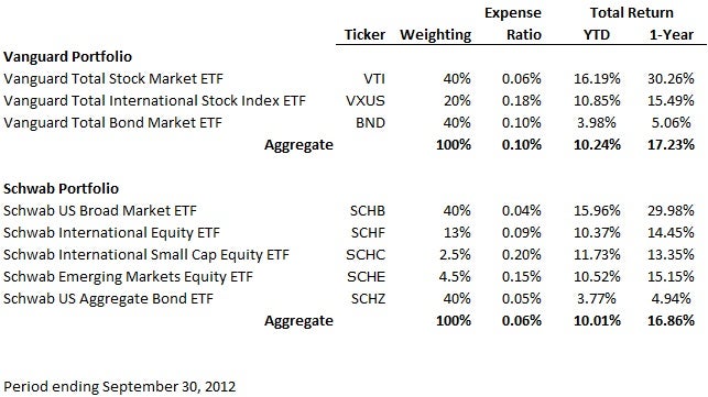 ETF smackdown: Schwab versus Vanguard - part 2 - CBS News