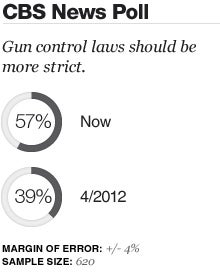 Poll: Support for stricter gun control at 10-year high - CBS News