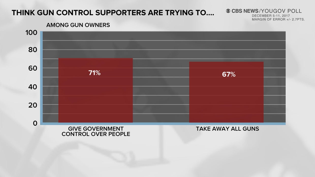 CBS News/YouGov poll on guns: Safe or scary, free or dangerous? - CBS News