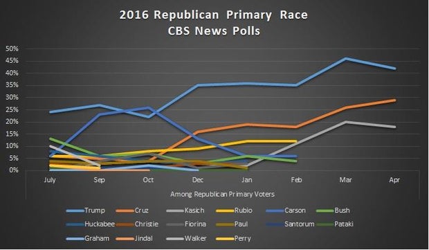 The Democratic primary: How much does being an early frontrunner matter ...
