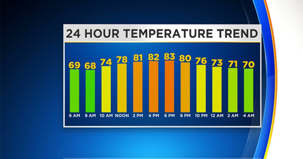 Pittsburgh Weather: Hot Temperatures Set To Last A Few More Days Before ...