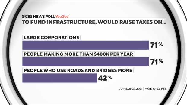 Majority approve of Biden infrastructure plan — CBS News poll - CBS News