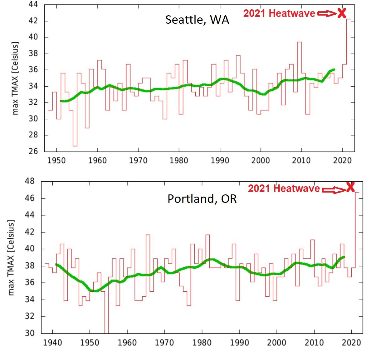 Pacific Northwest heat wave would have been "virtually impossible ...